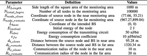 table 1 from a sidelobe and energy optimization array node selection
