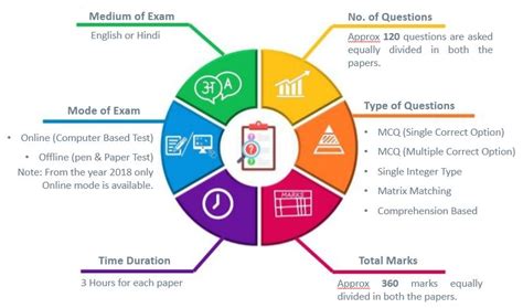 JEE Advanced Exam Pattern The HOW Of JEE Advanced
