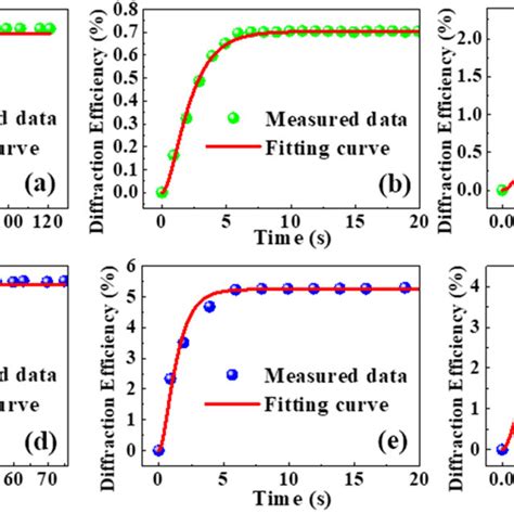 Temporal Evolution Of Diffraction Efficiency For A Ln V Mg3 0 B