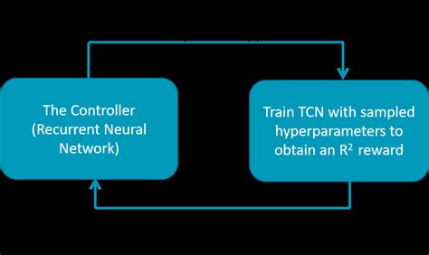 An Overview Of Neural Architecture Search Download Scientific Diagram