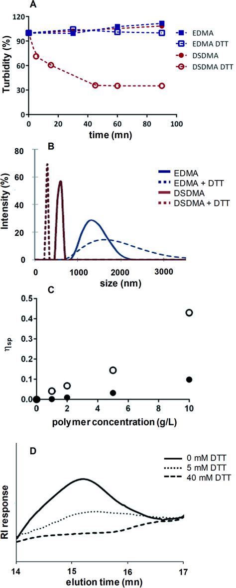 Turbidity Evolution A And Particle Size B Of Nanogel Edma Or