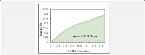 Load Deflection At Bc 45 And125mmmin Download Scientific Diagram