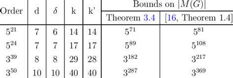 Comparison Of Bounds On Size Of Schur Multipliers Of P Groups