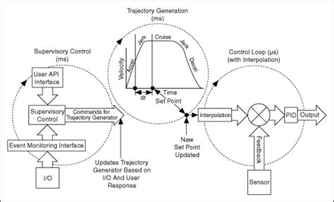 Ni Motion Controller Functional Components Ni Motion Help National