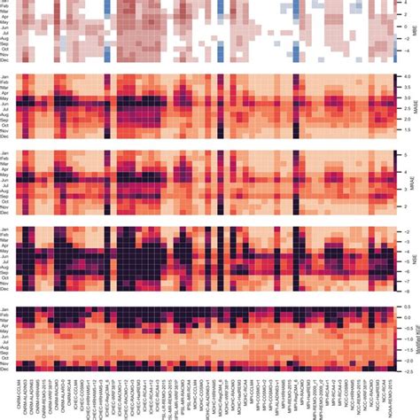 The Monthly Assessment Of Temperature Using Discrete Nmi Quantization Download Scientific
