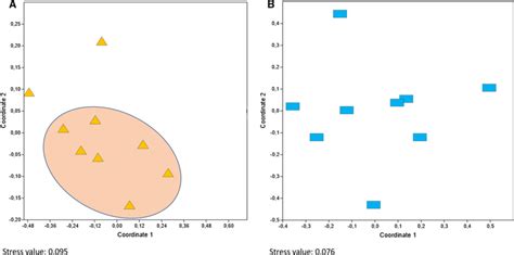 Non Metric Multidimensional Scaling Nmds Ordination Plots For Fungal