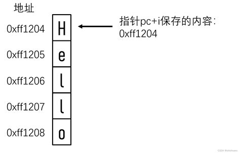 C语言指针详解(基础知识、字符指针、数组指针)语言字符指针存放的是什么类型 Csdn博客 C语言指针详解(基础知识、字符指针、数组指针)语言字符指针存放的是什么类型 Csdn博客