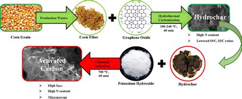 High Surface Area Microporous Activated Carbon From Corn Fiber Using Graphene Oxide Assisted