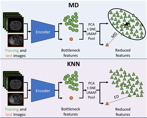 Dimensionality Reduction And Nearest Neighbors For Improving Out Of Distribution Detection In