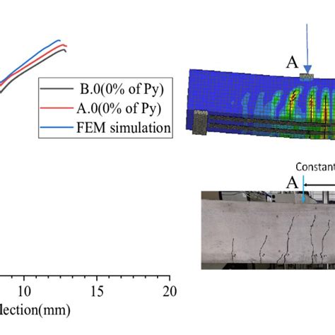A Load Vs Deflection B Crack Formation At 212 Kn Load During Fem