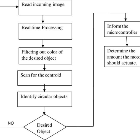 12 Image Processing Technique Flowchart Download Scientific Diagram