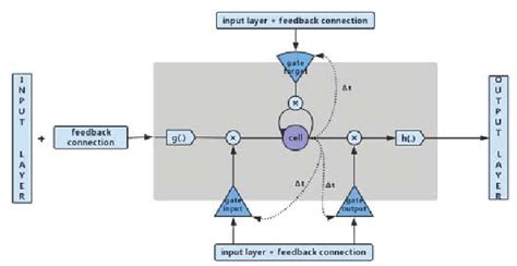 Figure 1 From Multi Step Wind Power Forecasting Model Using Lstm Networks Similar Time Series