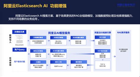 阿里云elasticsearch ai搜索实践 es ai csdn博客