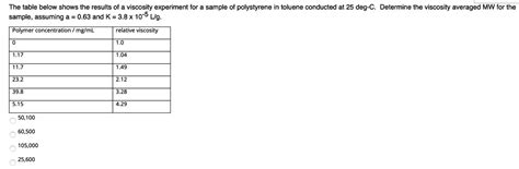 The Table Below Shows The Results Of Viscosity Experiment For Sample Of Polystyrene In Toluene