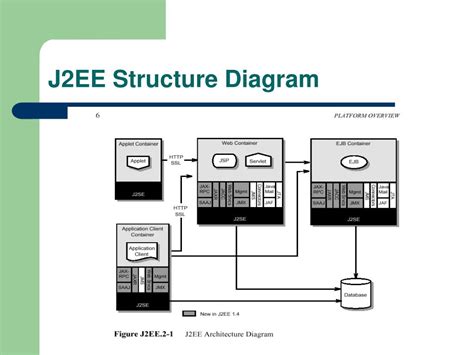 ppt j2ee structure and definitions powerpoint presentation free
