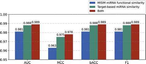 The Introduction Of Mirna Functional Similarity Misim With