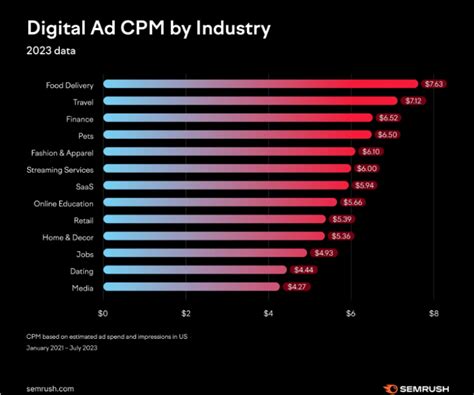 What Is CPM In Digital Marketing And Why Should You Use It