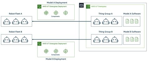 Utilizing Aws Services To Quickly Build Solutions For Robotics Use