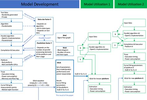Development And Utilization Work Flow Download Scientific Diagram
