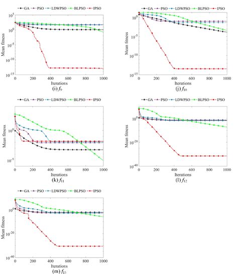 The Test Results Of Different Algorithms On Functions F1 To F13