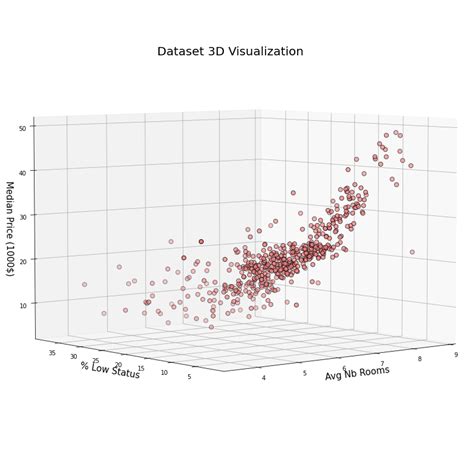 Multiple And Polynomial Regression From Scratch Domsdev Data Science