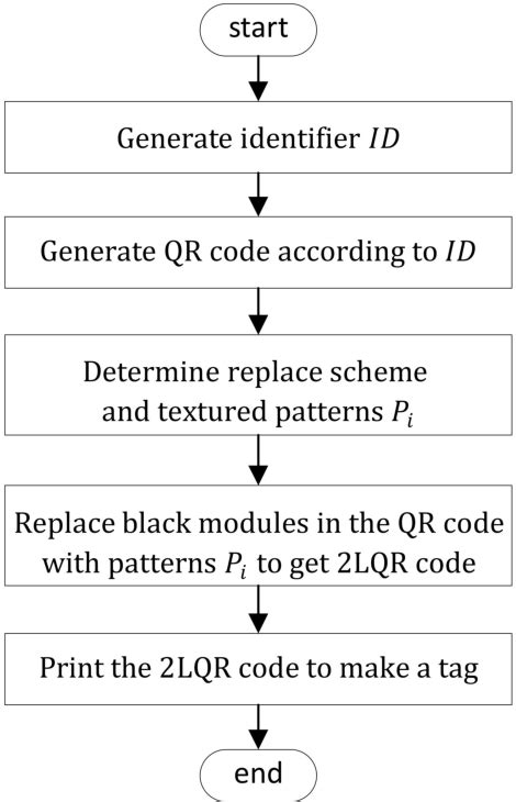 Figure 1 From An Anti Counterfeiting Architecture For Traceability System Based On Modified Two