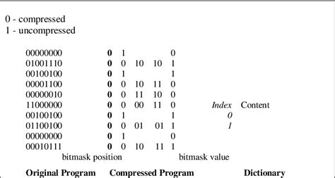 Figure 4 From Dictionary Based Code Compression Scheme Using Bitmasks