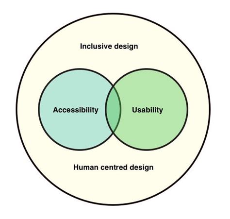 Inclusive Design And Accessibility By Josephine Miller Prototypr
