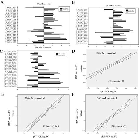 Comparison Of Rna Seq And Qrt Pcr A B And C And Their Corresponding Download Scientific