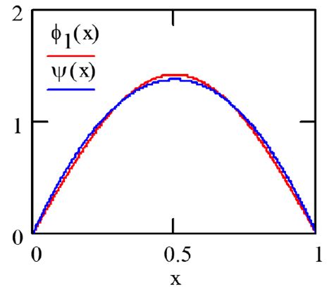 7 2 variational method chemistry libretexts