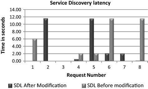 sdl before and after modification—30 nodes download scientific diagram