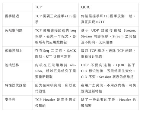 quic协议详解（基本原理与源代码分析） csdn社区
