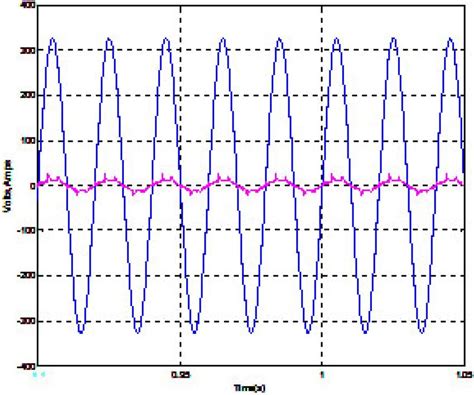 supply voltage and current after compensation for phase a alone