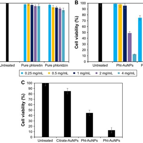 Hela Live Dead Cell Fluorescence Staining Analysis Via Flow Cytometry Download Scientific