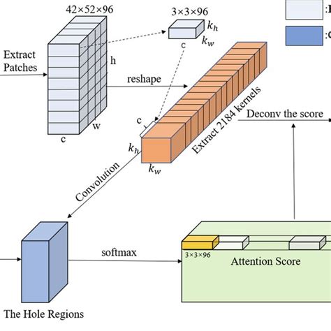 Illustration Of The Reference Attention Layer The Convolution Is