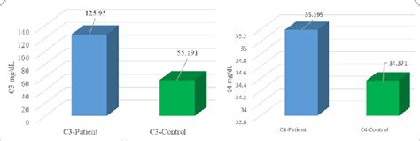 Serum Complement Component In Uti Patients And Control Groups Where Download Scientific