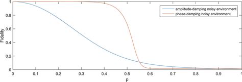 The Trend Of Fidelity Of Output State Download Scientific Diagram