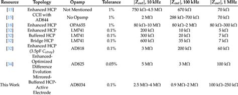 Comparison Of Implemented Discrete Component VCCS Output Impedances Download Scientific