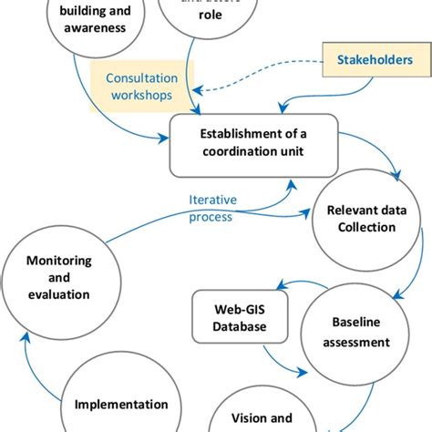 Development Process Of The Iwrm Plan Download Scientific Diagram