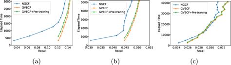 Figure 1 From Neural Graph Collaborative Filtering Using Variational Inference Semantic Scholar