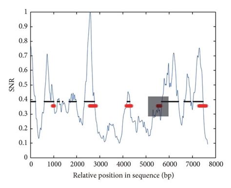Exonic Identification Results Of Gene Sequence F56f114 Using Five
