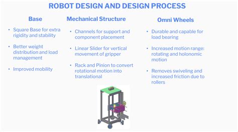 Github Omgaikwad08 Pick And Place Omni Wheeled Mobile Robot