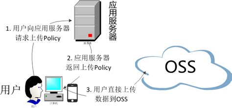 阿里云 Oss 一些使用 Fang