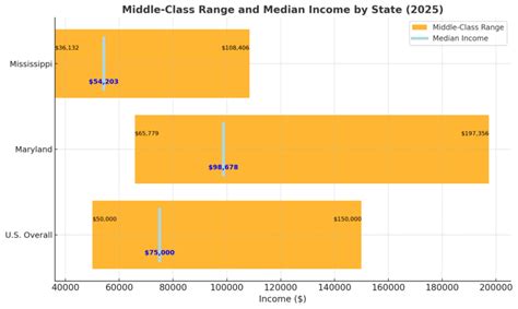 Income For Every Us State For The Middle Class 2025 North American