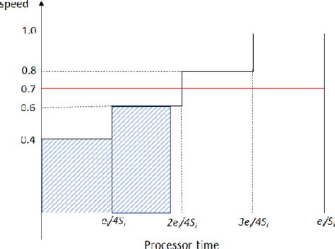 Figure From A Multi Speed Dynamic Voltage Frequency Scaling Scheme For Multicore Real Time