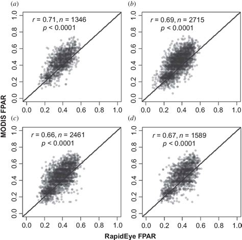 Comparison Between Rapideye And Modis Fpar In Relation To Download