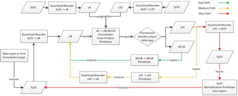 Lower Numerical Precision Deep Learning Inference And Training Datafloq