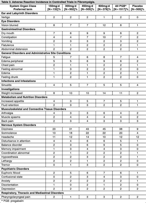 Pregabalin Actavis Adverse Reactions Mims Hong Kong