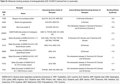 Dassanayake Molecular Docking And In Silico Analysis Of Natural