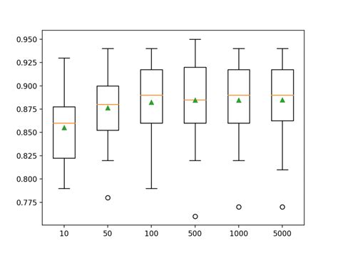 How To Develop A Bagging Ensemble With Python